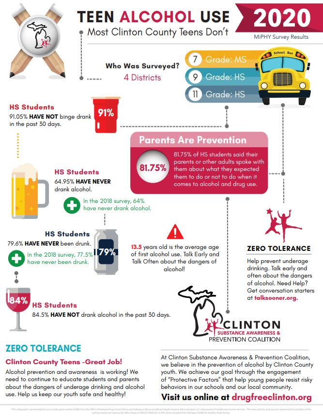 2019-2020 MiPHY Results – Clinton Substance Awareness & Prevention ...