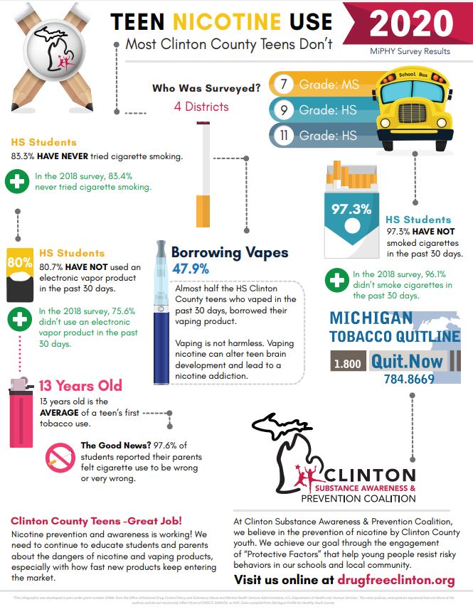 2019-2020 MiPHY Results – Clinton Substance Awareness & Prevention ...
